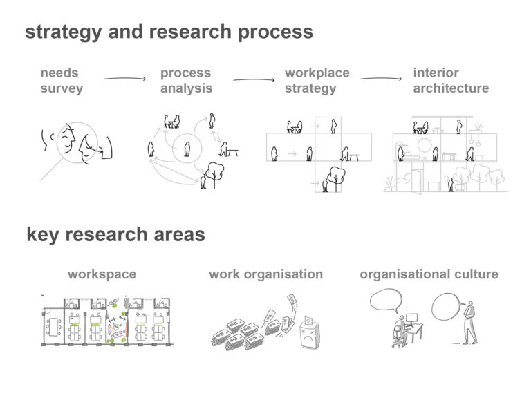 we are workplace – Research, strategy, design | Archicom